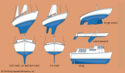 What Does a Keel Do?